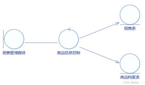Uml面向对象分析、建模与设计面向对象建模分析模型和用例模型 Csdn博客