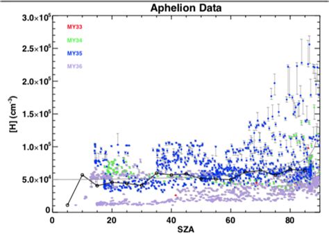 Fig A2 Aphelion Densities For H As A Function Of Sza The Modeled