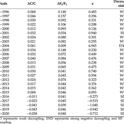 Decoupling Elasticity Between Economic Growth And Agricultural Land Use