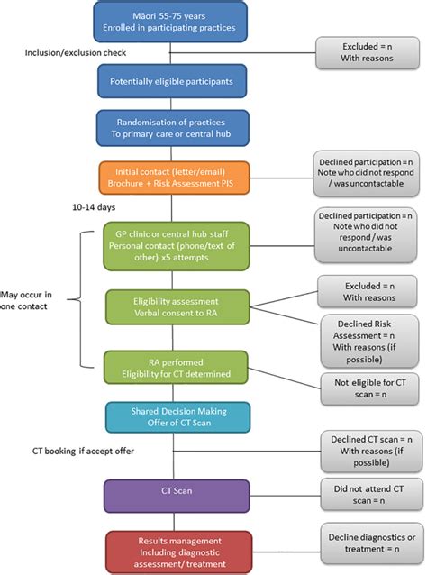 Early Detection Screening And Diagnosis Of Cancer Plos Collections