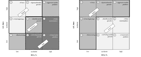 Quadrant Classification For Financial Strategy Matrix In Terms Of