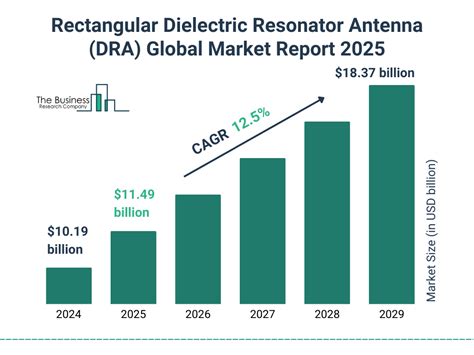 Rectangular Dielectric Resonator Antenna Market Size Report 2025