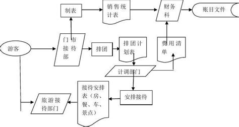 旅游管理信息系统设计 word文档免费下载 文档大全