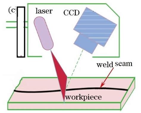 Three Structure Type Of The Welding Seam Sensors Based On Laser Vision Download Scientific