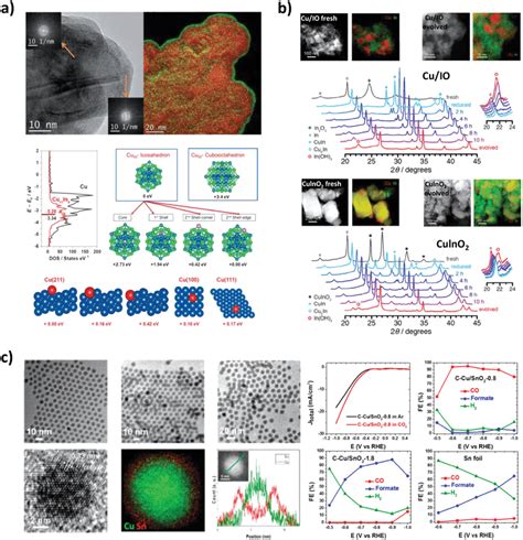 Coreshell Structure Of Various Cu‐based Bimetallic Catalysts A