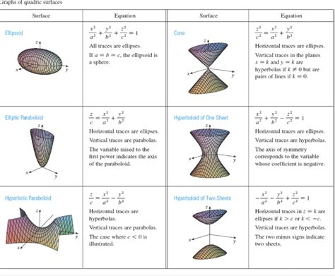 Solved Graphs Of Quadric Surfaces Begin{tabular}{ C C C C }