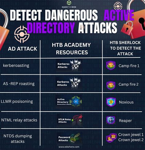 Securing Active Directory Learn Cybersecurity With Edwhere And Htb