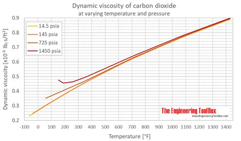 Carbon Dioxide Dynamic And Kinematic Viscosity Vs Temperature And Pressure