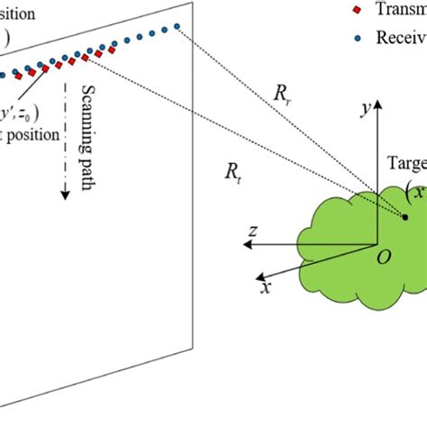 a fft based millimeter wave imaging algorithm with range compensation