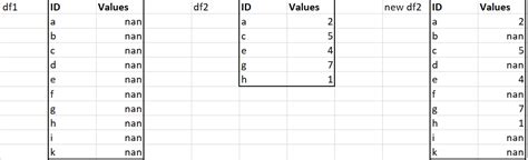 pandas comparing two dataframes and store values based on conditions