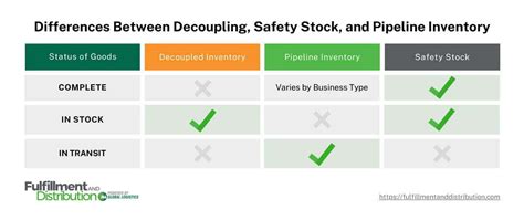 Decoupling Inventory Explained Keep Your Supply Chain Moving Fulfillment And Distribution