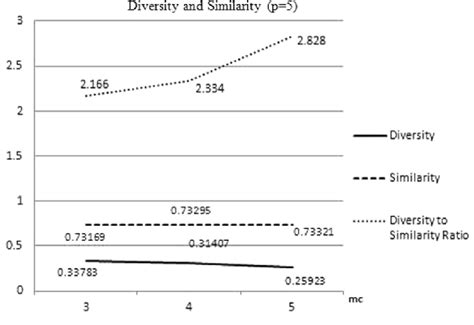 Graph Representation For Similarity And Diversity Results ðp ¼ 5Þ Download Scientific Diagram