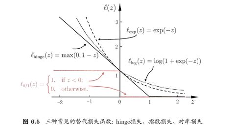 读书笔记：机器学习 周志华（第六章 支持向量机svm） 周志华机器学习第六章 csdn博客