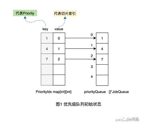 Go实战 一文带你搞懂从单队列到优先级队列的实现 腾讯云开发者社区 腾讯云