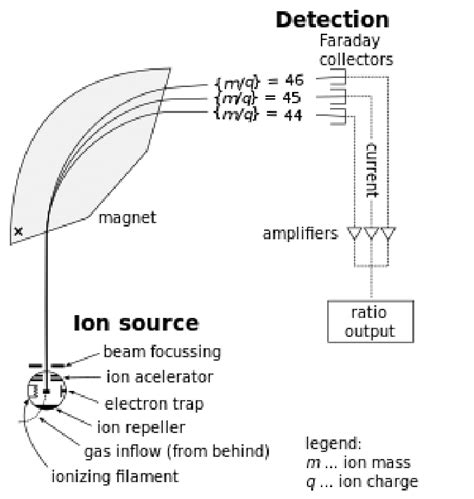 Schematics Of A Simple Mass Spectrometer With Sector Type Mass Download Scientific Diagram