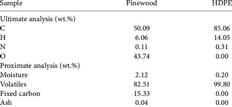 Ultimate And Proximate Analyses Of Feedstock Download Scientific Diagram
