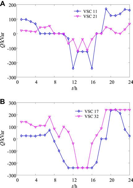 frontiers optimal operation of soft open points based energy storage