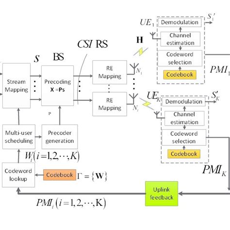 Limited Feedback Precoding Based On Csi Feedback Download Scientific Diagram