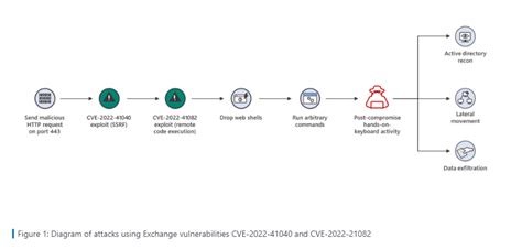 Zero Day Vulnerabilities Affecting Exchange Server