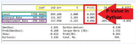 Python How Statsmodels Linear Regression Model Calculate Out Std