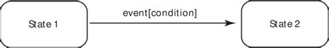 1 Stateflow Example Download Scientific Diagram