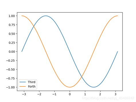 3matplotlib配置图例与颜色条第1关配置颜色条 Csdn博客