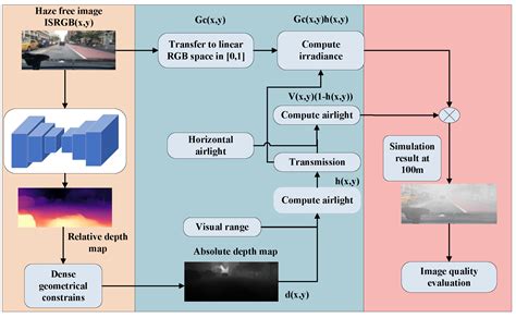 Sensors Free Full Text A Foggy Weather Simulation Algorithm For Traffic Image Synthesis