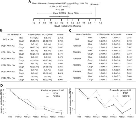 Comparison Of Numerical Rating Scale NRS Scores Between Groups After Download Scientific