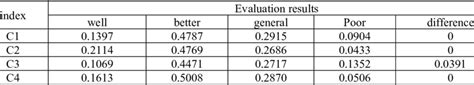 Results Of The Second Level Evaluation Of Fuzzy Comprehensive Evaluation Download Scientific