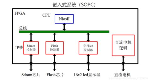 Fpga学习之嵌入式硬件系统（sopc）概述（软硬件设计）sopc属于嵌入式吗 Csdn博客