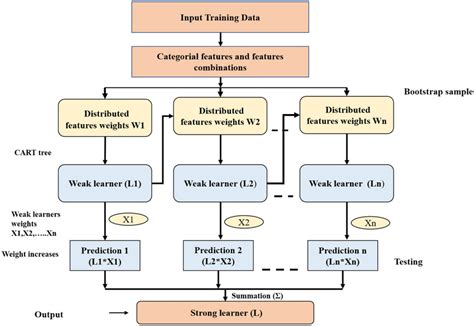 Top Gradient Boosting Methods By Avi Chawla