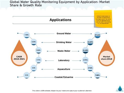 Water Nrm Global Water Quality Monitoring Equipment By Application