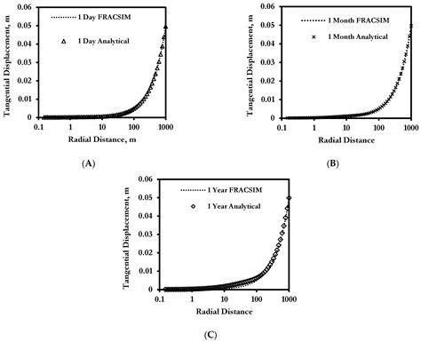 A Coupled Poro Elastic Fluid Flow Simulator For Naturally Fractured