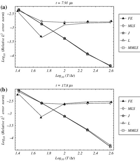 At Two Different Times Effect Of The Time Step Size On The L 2 Download Scientific Diagram