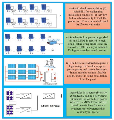 A Review On Small Power Rating Pv Inverter Topologies And Smart Pv Inverters