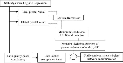 Figure From K NEAREST NEIGHBOR LOGISTIC REGRESSION FOR STABLE AND CONSISTENT DATA DELIVERY IN