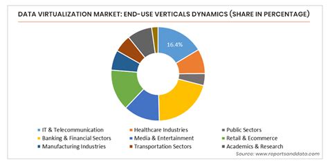 Data Virtualization Market Size Share And Global Industry Report 2020