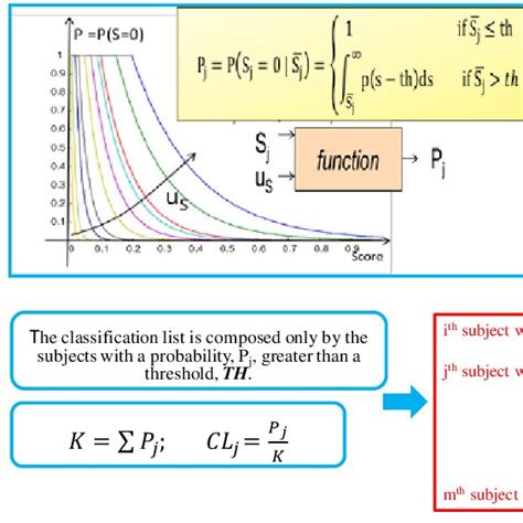 Main Steps Of The Classification Procedure Download Scientific Diagram