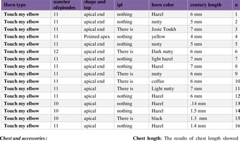 Antenna Characteristics Of The Studied Samples Download Scientific