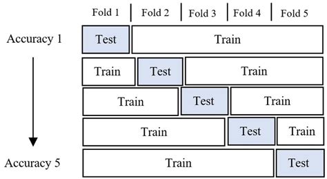 illustration of k fold cross validation k 1 5 download scientific