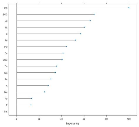 Partial Least Squares Regression Importance Plot For Wood