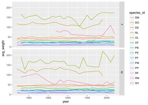 Data Visualization With Ggplot