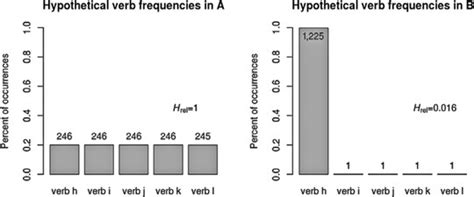 Type Token Frequency Distributions For Constructions A And B In A