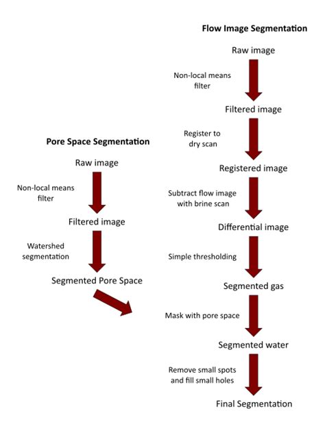 image processing workflow for segmentation the pore space segmentation