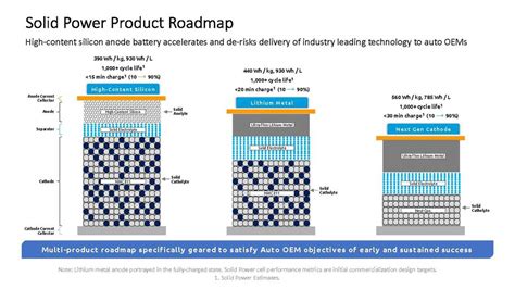 Solid Power Goes Beyond Solid State Cells Its An SSB Platform