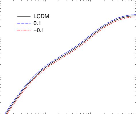 Weak Lensing Convergence Power Spectrum For Lcdm And For Several Values