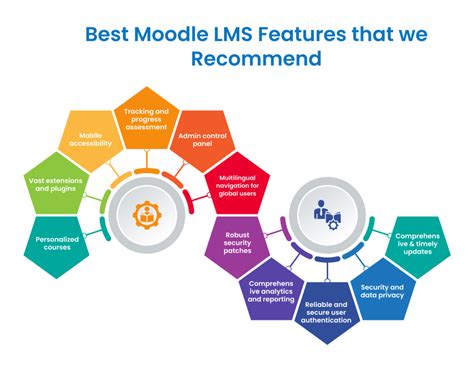 Features And Benefits Of Moodle Lms Development To Know In 2024