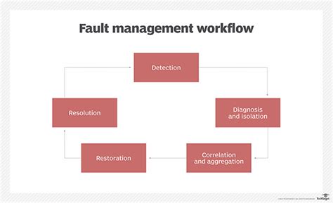 What Is Fault Management Definition From WhatIs Com
