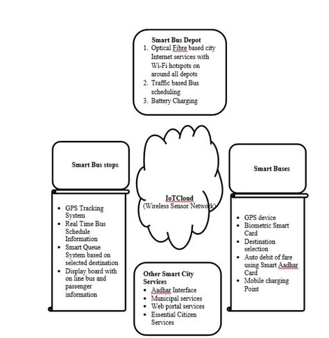 Proposed Smart Bus System In A Smart City Download Scientific Diagram