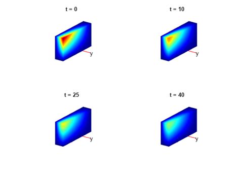 Parabolic Not Recommended Solve Parabolic PDE Problem MATLAB